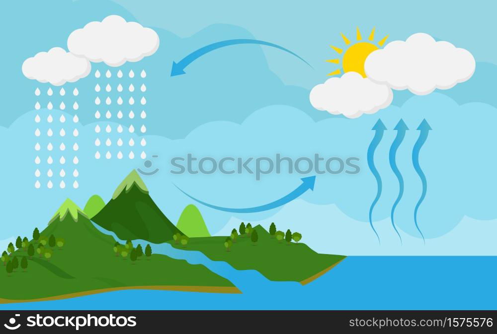 Circulation cycle and water condensation,diagram showing the water ...